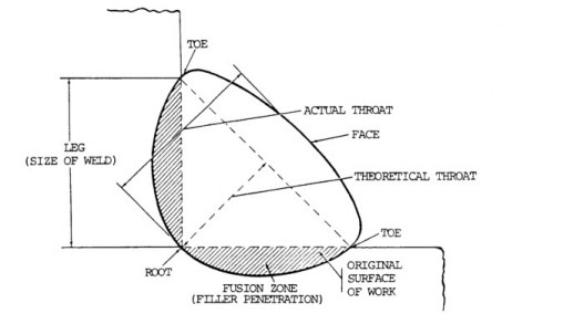 Importance of Root Fusion – WELDING ANSWERS