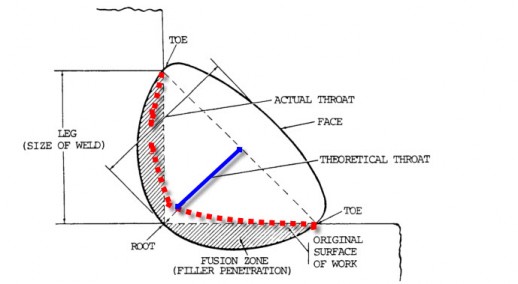 Importance of Root Fusion | WELDING ANSWERS