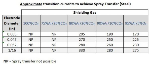 Modes of Metal Transfer: Spray - WELDING ANSWERS